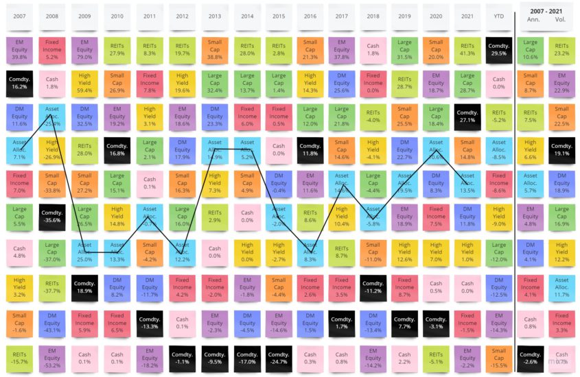 ¿Por qué es tan importante invertir en un portafolio diversificado ...